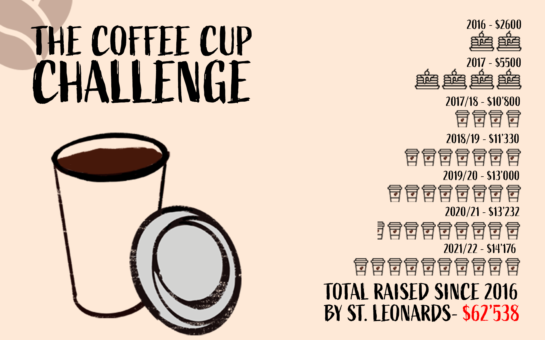 St Leonard’s Coffee Cup Challenge – Uniting Church Australia